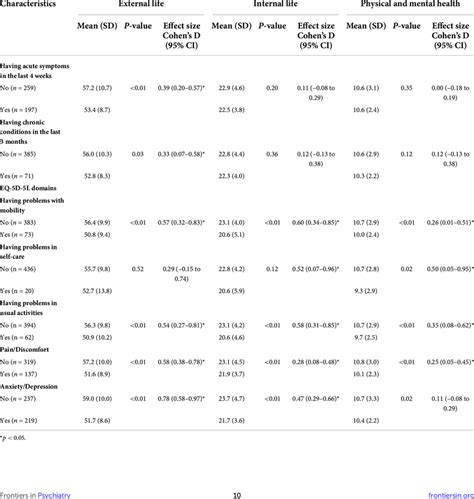 Discriminant Validity Of 3 Factor Model Of Whoqol Bref Instrument