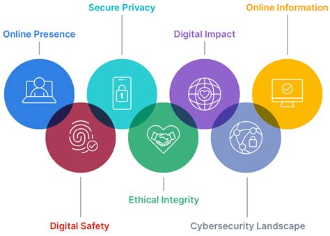 Security Awareness Curriculum