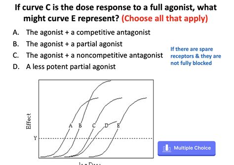 Solved If Curve C Is The Dose Response To A ﻿full Agonist