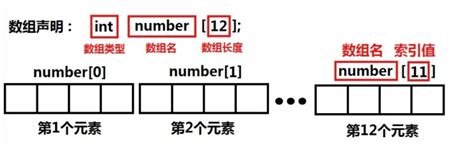 C语言 数组长度信工干货c语言的一维数组 Csdn博客