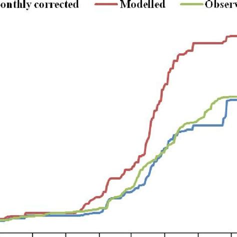 observed modelled and model corrected rainfall by linear scaling