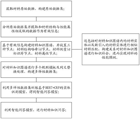 一种基于知识图谱的材料智能问答及性能预测方法及系统