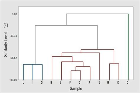 Dendrogram 12 Cluster Analysis Of Water Extract Samples Download Scientific Diagram