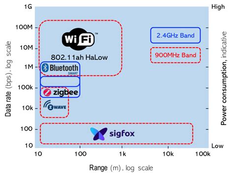 2 An Overview Of IoT Technologies Download Scientific Diagram