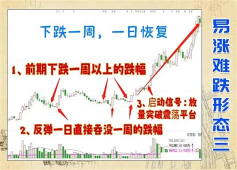在上升行情初期遇到不放量的调整，大概率是主力洗盘，为的就是拉第二波主升浪，具体细财富号东方财富网