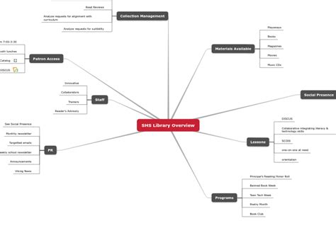 Shs Library Overview Mind Map