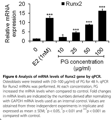 Abbreviations Alp Alkaline Phosphatase α Mem Alpha Modified Minimum