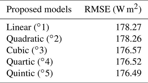Amt Estimating Solar Irradiance Using Sky Imagers