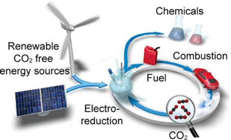 Co2 Reduction Suncat Center For Interface Science And Catalysis