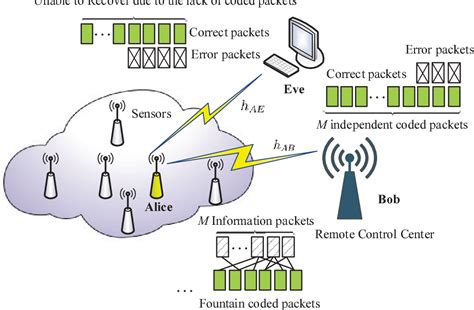 Figure 3 From A Review Of Physical Layer Security Techniques For