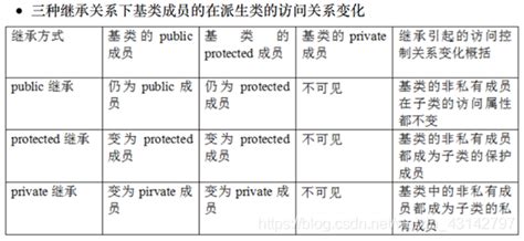 C中public、protected、private的区别c Public Private Protected区别 Csdn博客