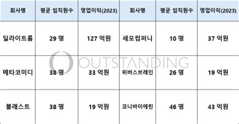 Linkedin 아웃스탠딩 페이지 29명 팀으로 매출 235억에 영업익 127억 소규모 팀으로 돈 잘 번 스타트업 27곳