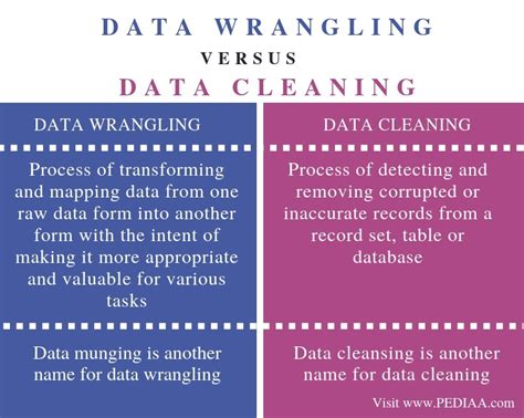 What Is The Difference Between Data Wrangling And Data Cleaning Pediaa Com