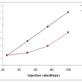 The Average Latency Download Scientific Diagram