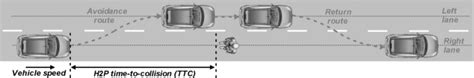Pedestrian Collision Avoidance Maneuver Download Scientific Diagram