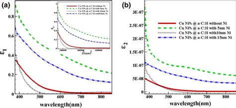 Variations Of The Real And Imaginary Parts Of The Complex Dielectric