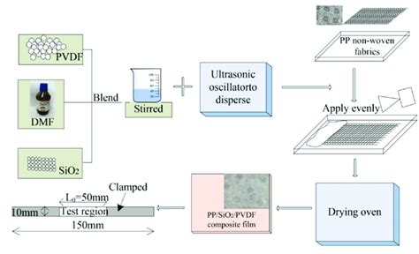 Composite Material Production Flow Chart Download Scientific Diagram