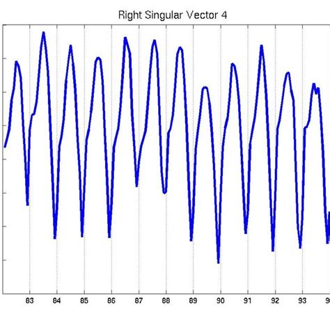 First Five Right Singular Values Of Sst Data In Top Left Plot Second