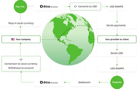 Cross Border Payments With Bitso Business International Settlements