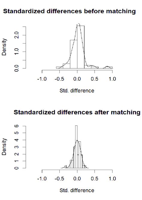 absolute standardized differences before propensity score matching vs