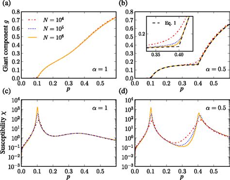 Bond Percolation Simulations For The Core Periphery Random Graph Model