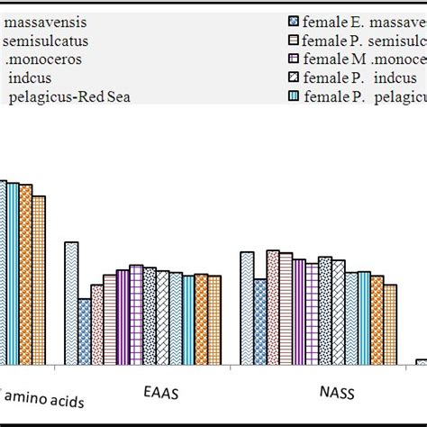 Summarize Total Amino Acids The Ratio Of Essential Amino Acids Eaas