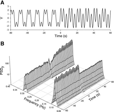 Time Varying Spectral Analysis Of A Simulated Signal That Consisted Of