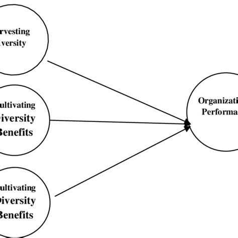 Measurement Model Source Authors Own Elaboration Download