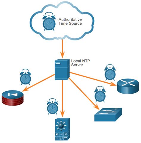 CyberOps Associate Module 24 Technologies And Protocols