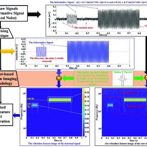 steps involved in the construction of wavelet based vibration imaging