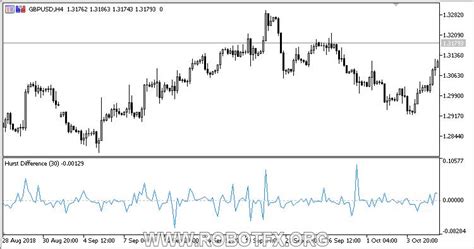 Alice Wonders On Linkedin Hurstdifference Indicator Metatrader 5