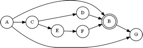 A Graphical Representation Of A Bayesian Network Observations Or Download Scientific Diagram