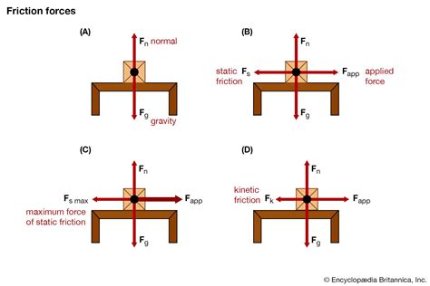 What Is Frictional Force Definition Formula Examples