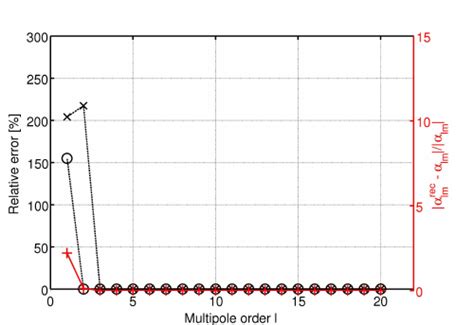 Relative Reconstruction Error Of The Components B R Black Download Scientific Diagram