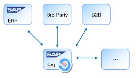 eai enterprise application integration and sap eai
