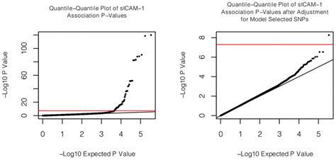 Quantile Quantile Plot Of Association With Sicam 1 The Download Scientific Diagram