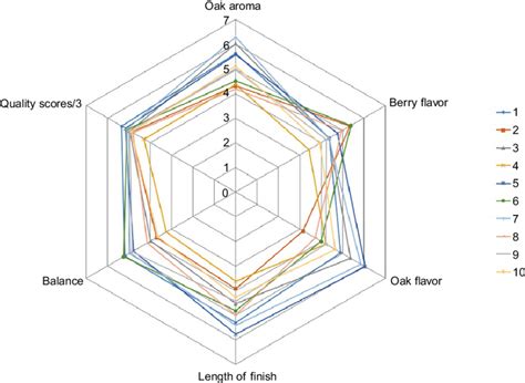 3 Cobweb Diagram With Wines Sensory Profile For Significant Sensory Download Scientific