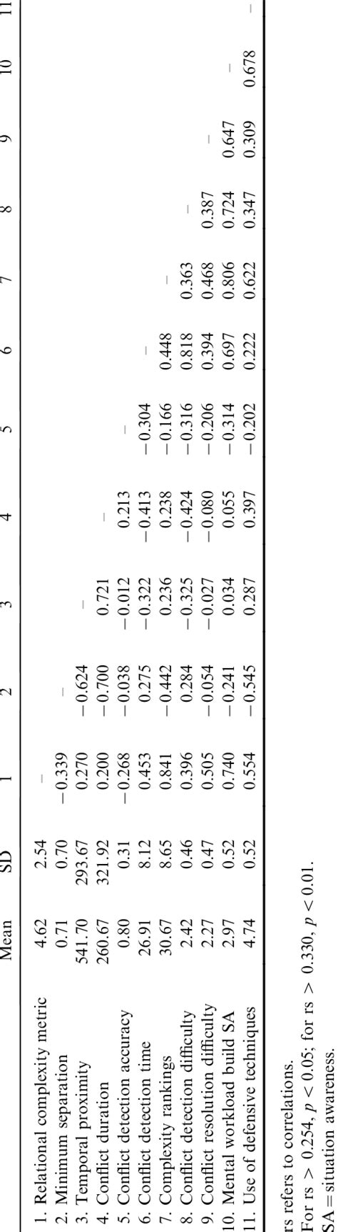 Means Standard Deviations And Intercorrelations Between Variables Download Table