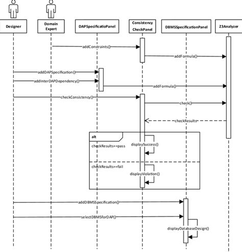 Sequence Diagram Of The Typical Workflow Using SAFARE Download Scientific Diagram