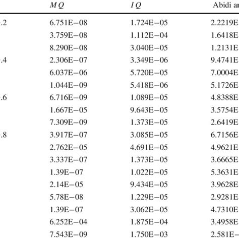 Comparison Of Absolute Error At Different Points Using Rbfs Of Example