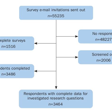 Flowchart Of Included Respondents For The Survey Download Scientific
