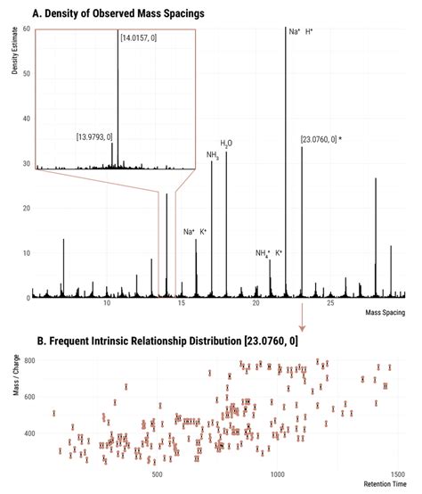 Detection Of Frequent Intrinsic Relationships A The Gaussian Kernel Download Scientific