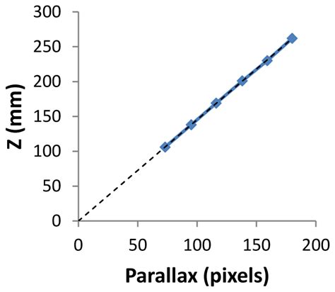 True Z Axis Positions Of Six Different Optical Sections Plotted Against Download Scientific
