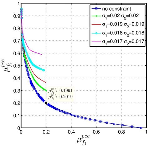 Pareto Curve P And The Corresponding Designs For Different Cases Of
