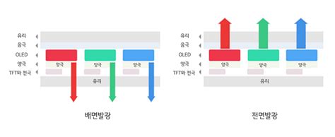 [디스플레이 상식사전 26] Oled의 발광 방식 Lg Display Newsroom