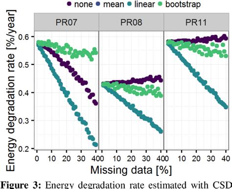 Figure 3 From Estimation Of The Degradation Rate Of Fielded
