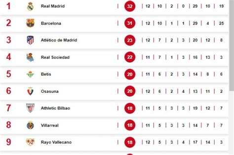Arde La Liga Española Así Está La Tabla De Posiciones Tras El Empate