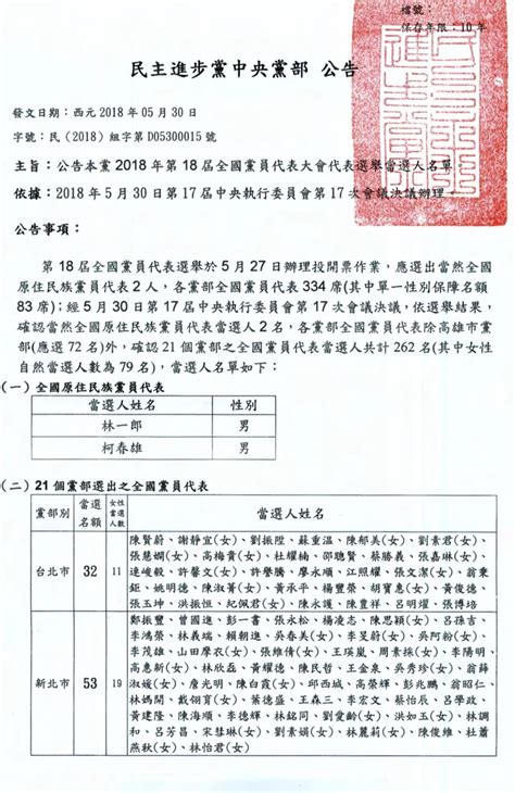 豆哥曾任民進黨全國黨代表 王鴻薇曝當選公告批北趙南豆 ETtoday政治新聞 ETtoday新聞雲