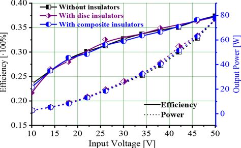 Efficiency In Function Of Input Voltage Considering The Optimised Wpt