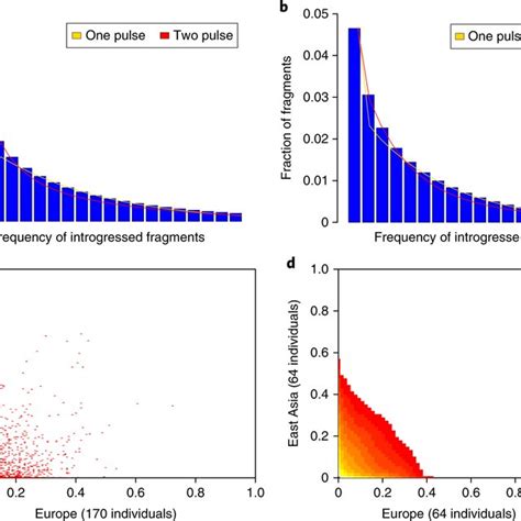 Individual And Joint Fragment Frequency Spectra Ab Marginal Ffs For